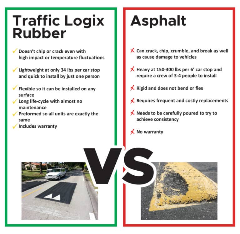 Why Protect Your Roads with Rubber Speed Humps? - Traffic Logix