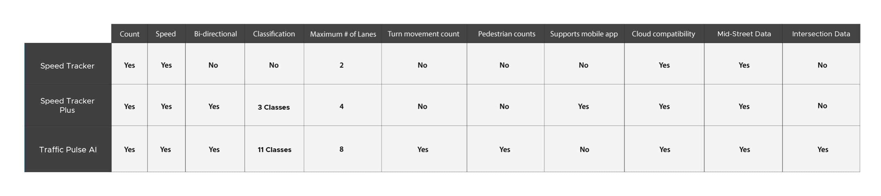 Traffic Data Solutions - Traffic Analysis - Detailed Traffic Counts