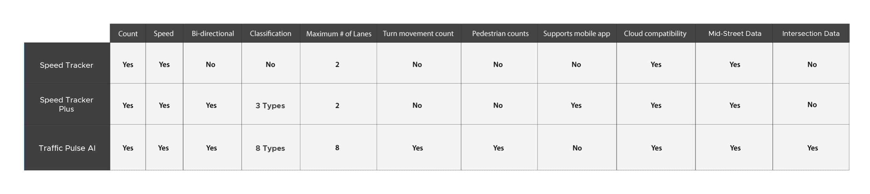 Traffic Data Solutions - Traffic Analysis - Detailed Traffic Counts