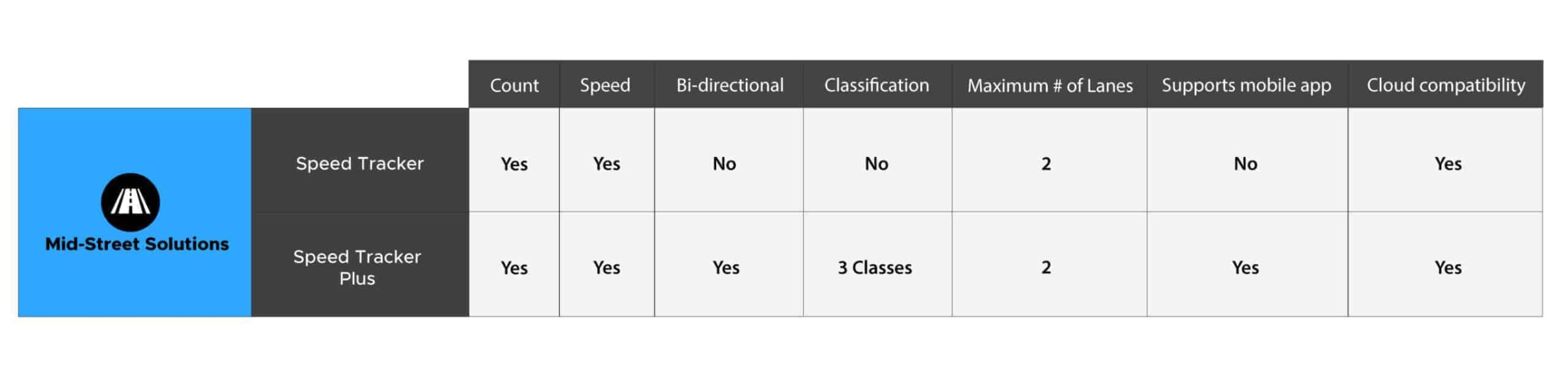 Mid-Street Data Solutions - Real Time Traffic Data for Safer Streets